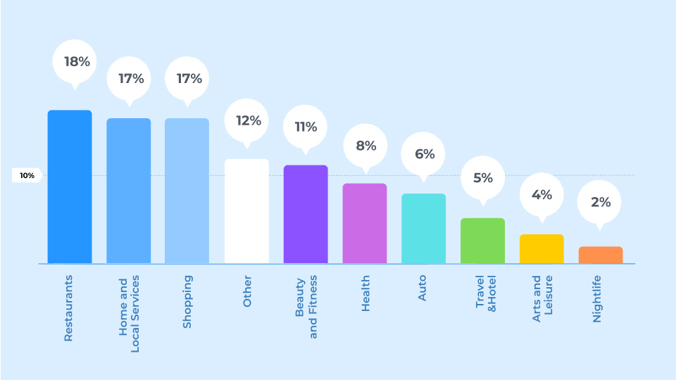 Yelp QR Code: A Simple Way to Get More Customer Reviews