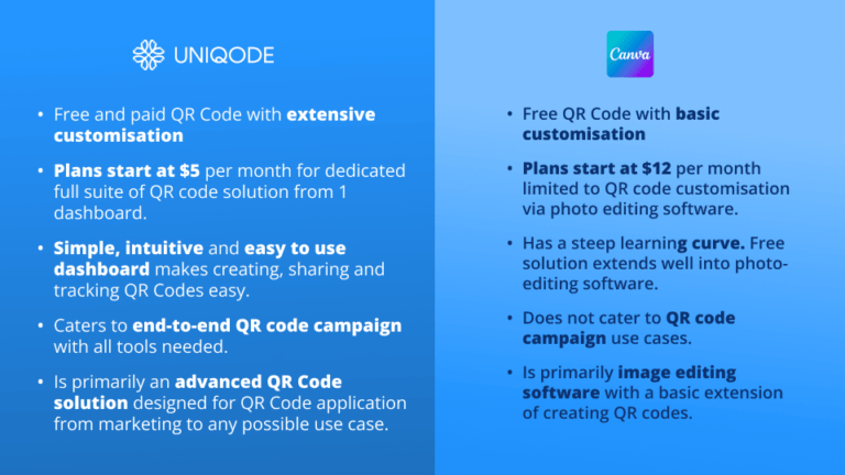 Uniqode vs. Canva: Which QR Code Generator To Choose?